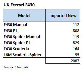 Ferrari 360 & F430 UK Production Numbers Update – Aldous Voice
